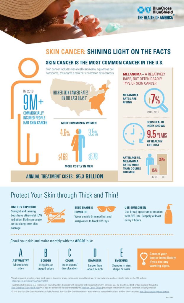 BlueCross BlueShield Skin Cancer Infographic - Buffalo Healthy Living ...