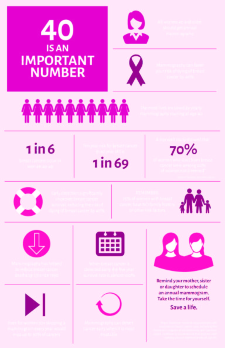 Breast cancer screening infographic - Buffalo Healthy Living Magazine