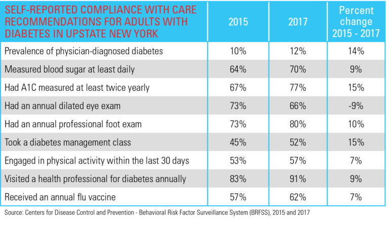 Diabetes chart - Buffalo Healthy Living Magazine