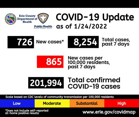 ECDOH Stats Covid - Buffalo Healthy Living Magazine